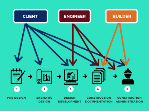 WHAT'S THE DIFFERENCE BETWEEN AN ARCHITECT, ENGINEER, AND BUILDER ...